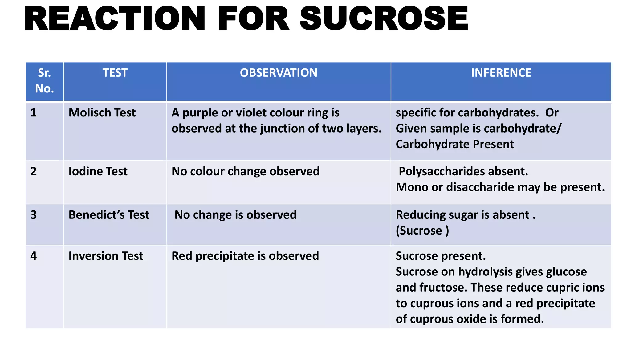 Qualitative analysis of carbohydrates | PPTX