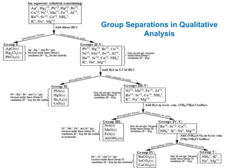 Qualitative analysis of group 4 cations | PPTX