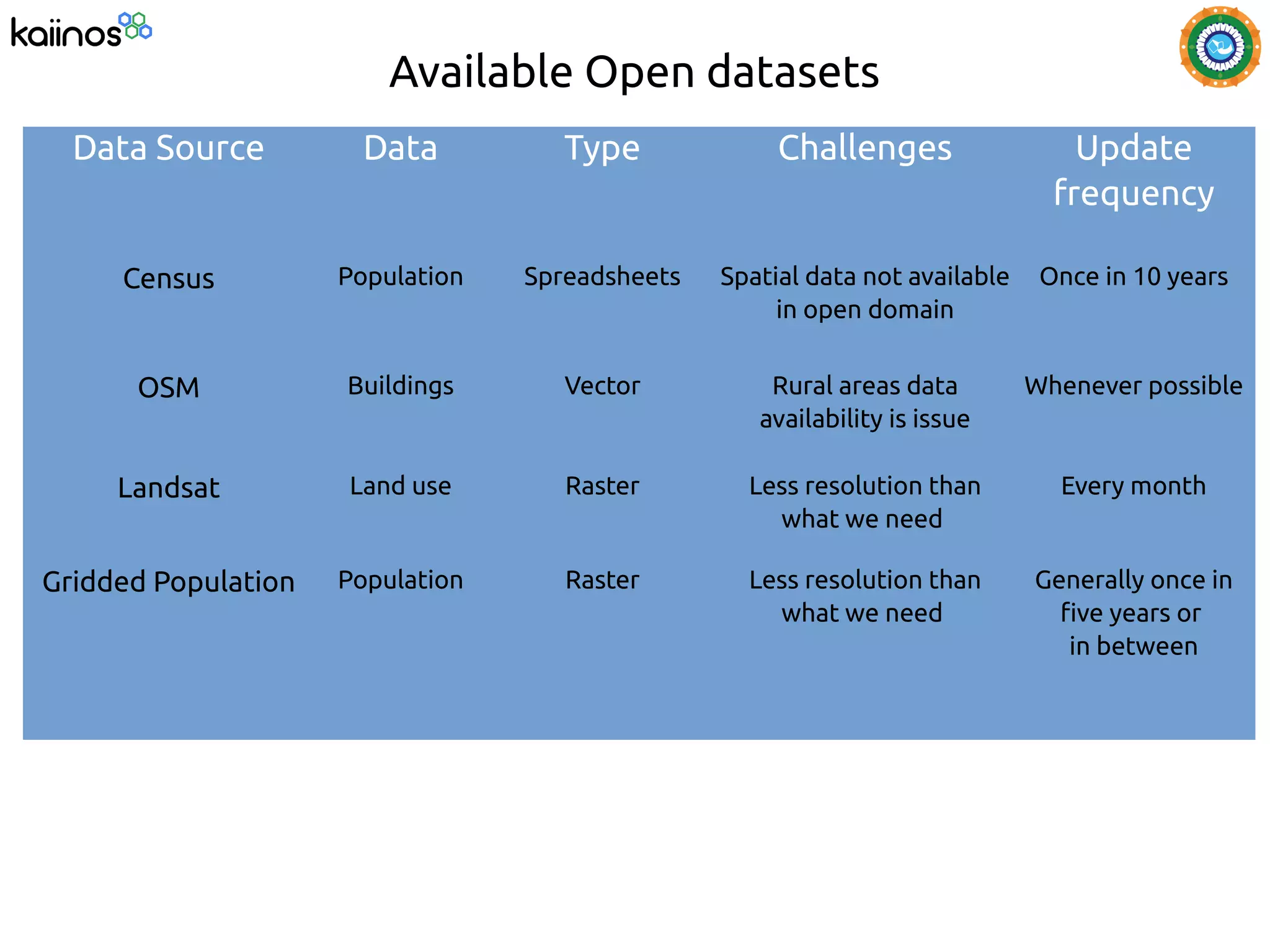 Qualitative Analysis of urbanization using Open datasets | PPT