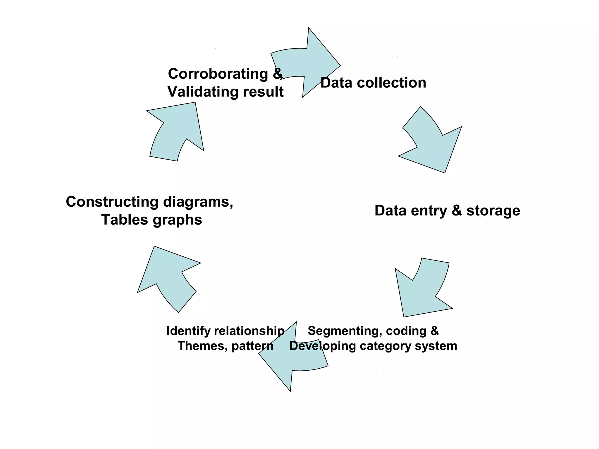 Qualitative data analysis | PPT