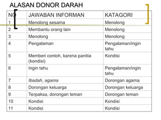 Analisis data kualitatif dan Review Data | PPT