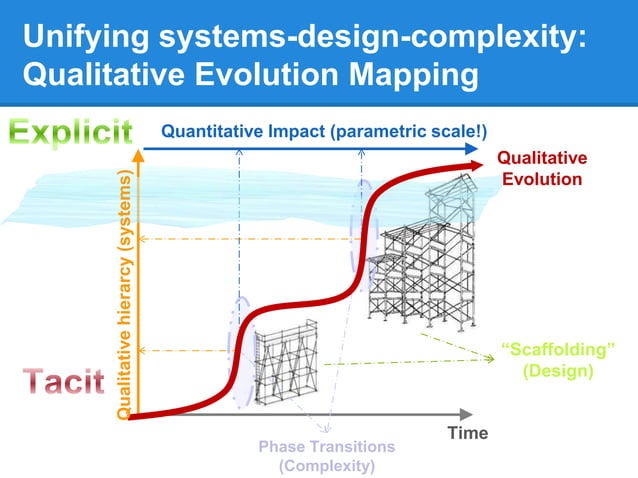 Qualitative evolution mapping | PPTX | Technology & Computing