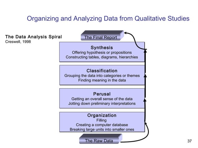 Qualitative research designs | PPT