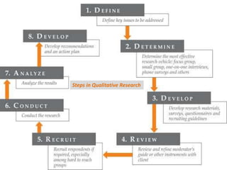 Qualitative research | PPTX