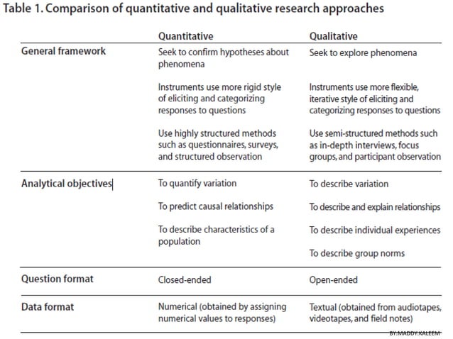 Qualitative research methodology 1 | PPT