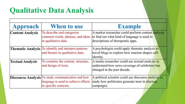 Qualitative research, types, data collection and analysis | PPT