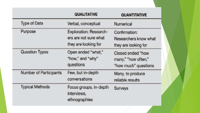 Qualitative research, types, data collection and analysis | PPT