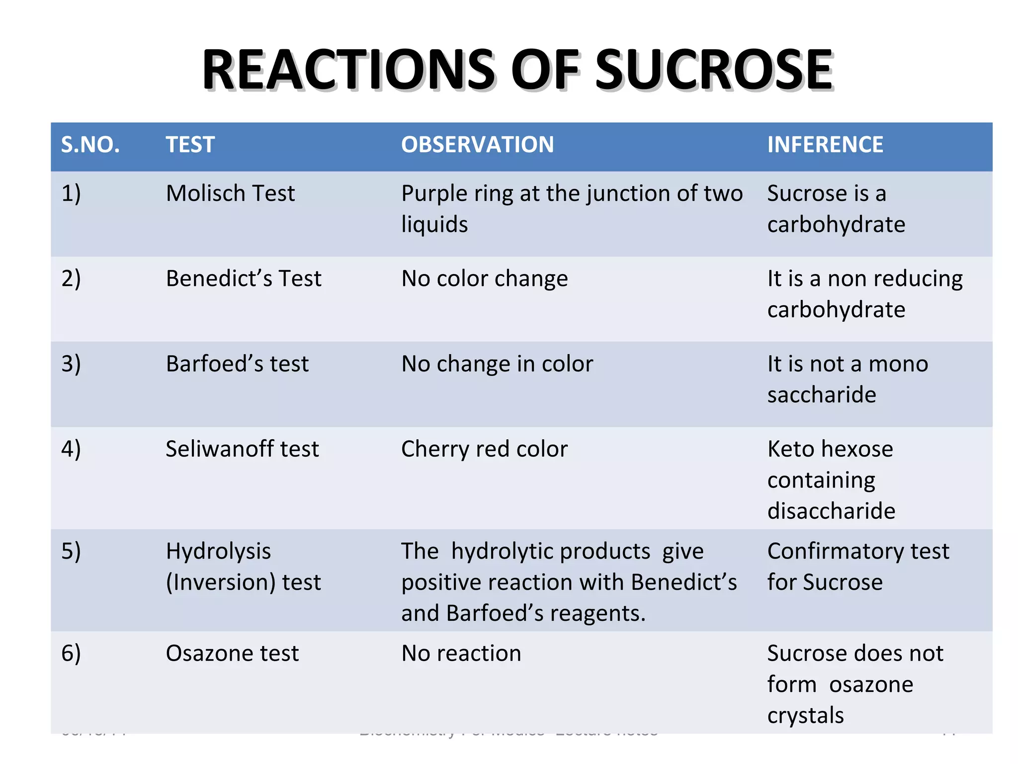 Qualitative tests for carbohydrates | PPT