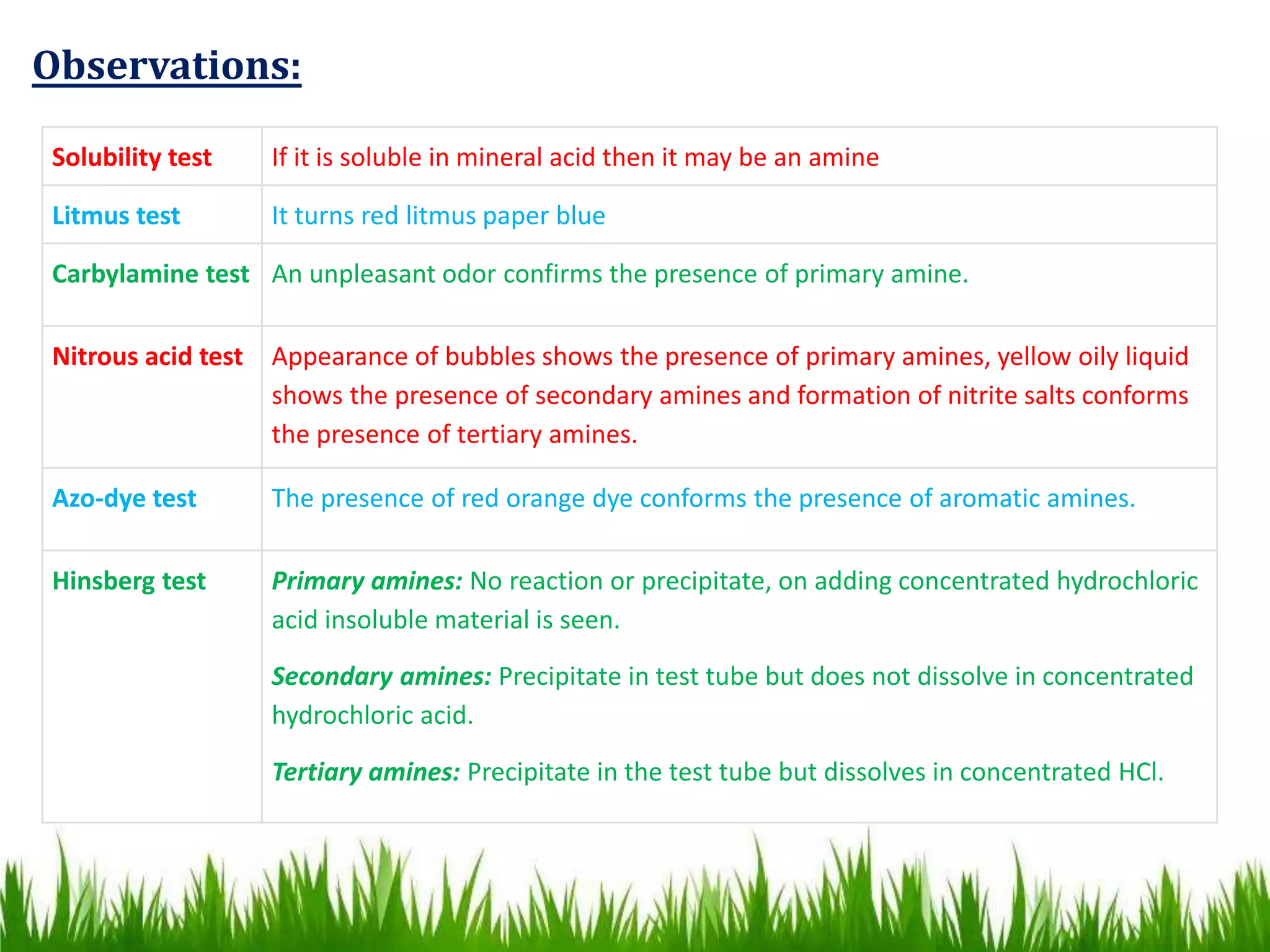 Qualitative tests of amines | PPTX
