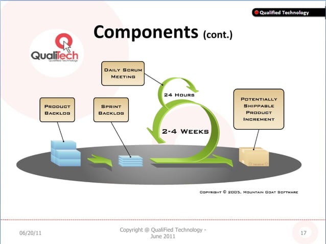 SCRUM Development Process | PPT