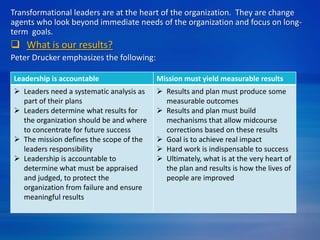 Qualities of Effective Leadership: Principles of Peter Drucker | PPTX