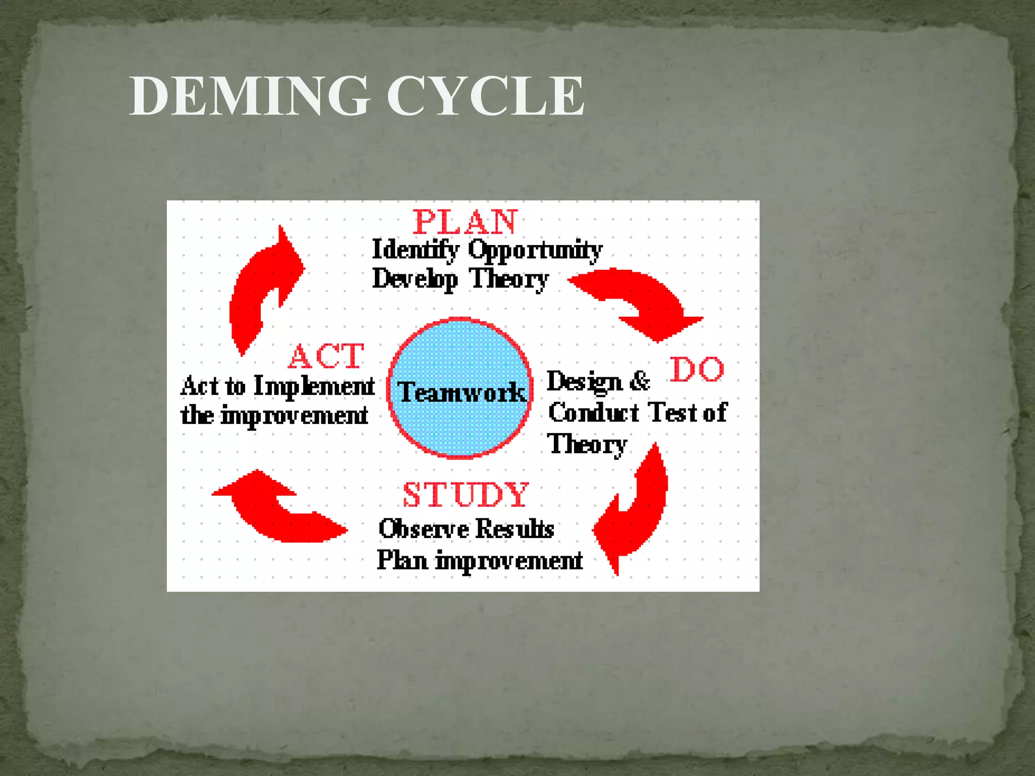 Deming Cycle | PPTX
