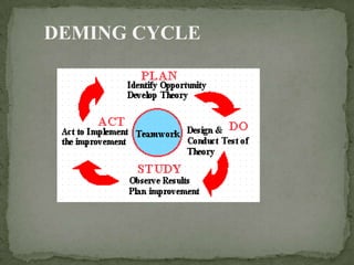 Deming Cycle | PPTX