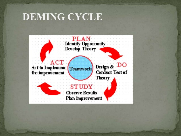 Deming Cycle | PPTX