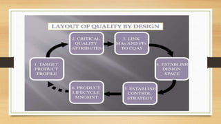 Quality by-design in pharmaceutical development | PPTX