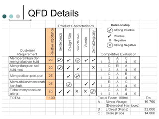 Quality Function Deployment (Qfd) | PPT
