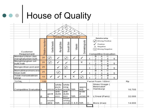 Quality Function Deployment (Qfd) | PPT