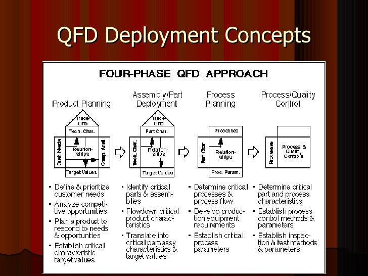 QFD