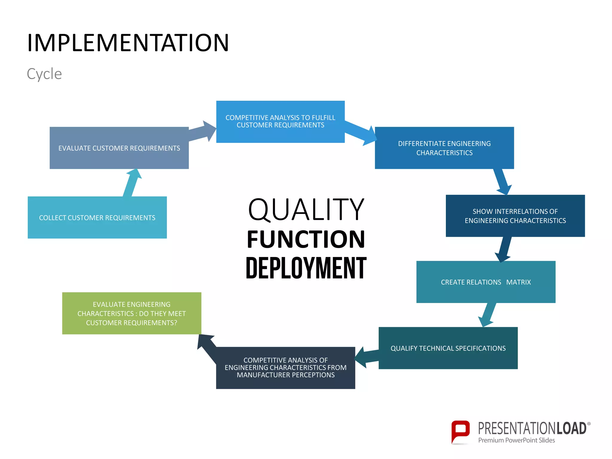 Quality Function Deployment PPT Slide Template | PDF