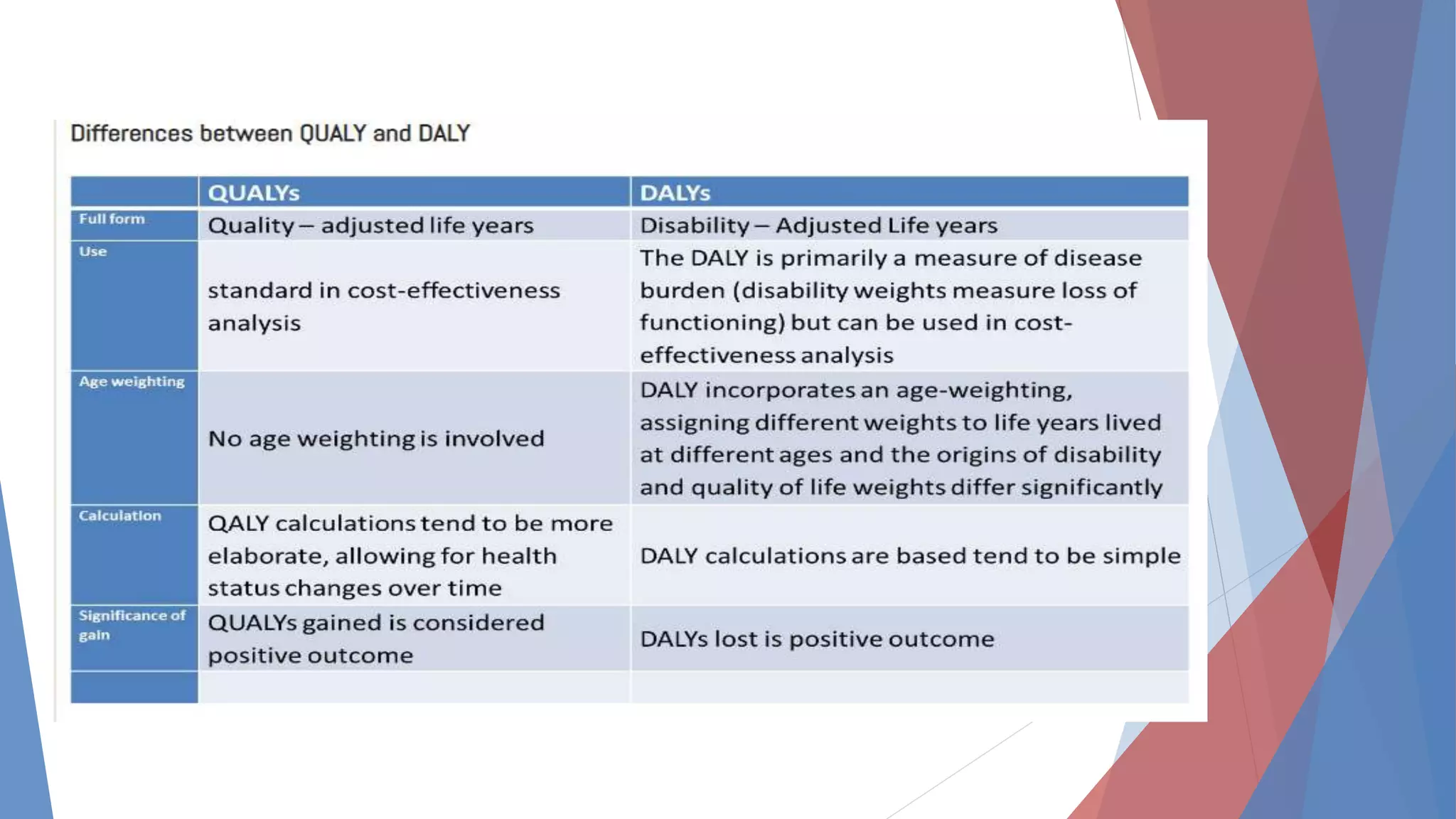 Quality adjusted life years(QALYs).pptx