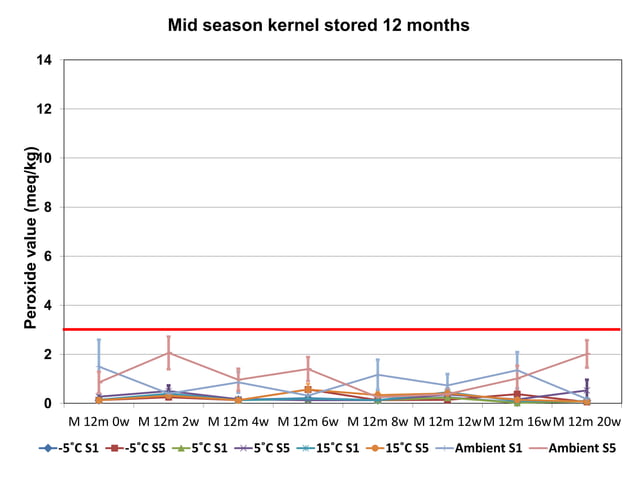 Quality and handling shelf life of macadamia styles and quality - mark ...