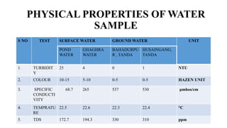 Quality and purification of domestic water supply | PPTX