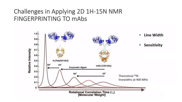 Quality assessment of biologics | PPTX