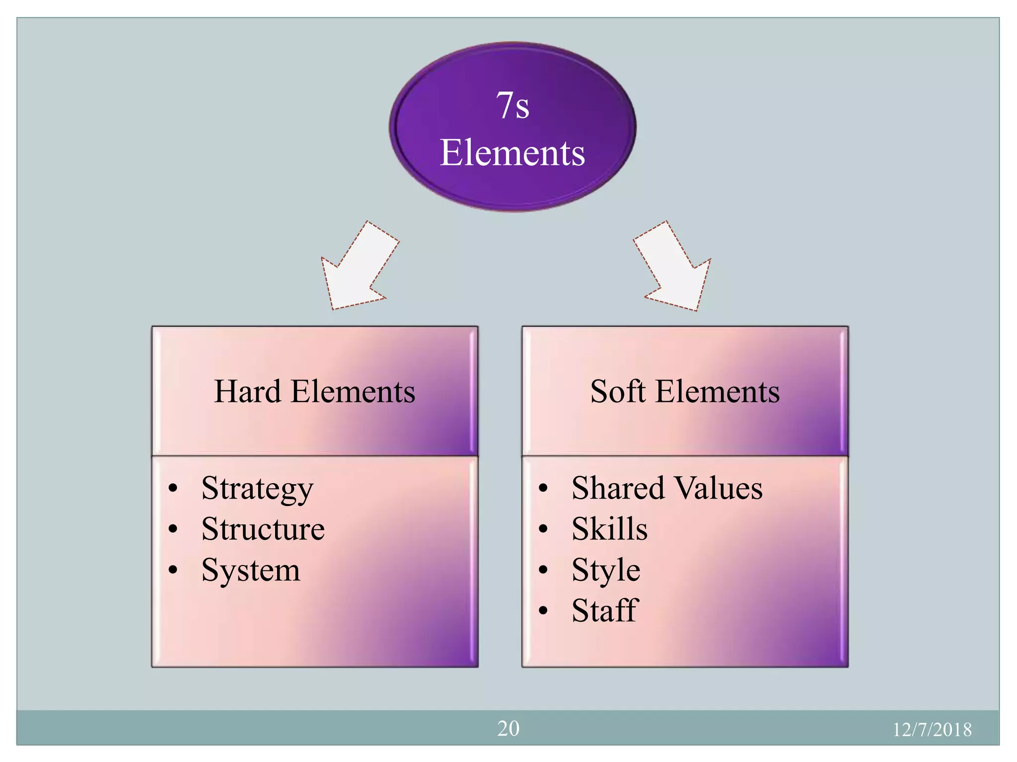 Quality as strategic decision, SQM PROCESS, Mckinsey 7s model,strategic ...