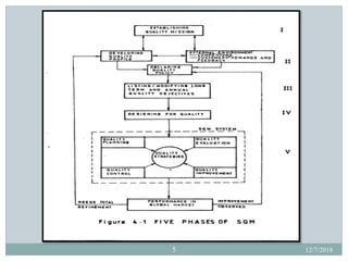 Quality as strategic decision, SQM PROCESS, Mckinsey 7s model,strategic ...