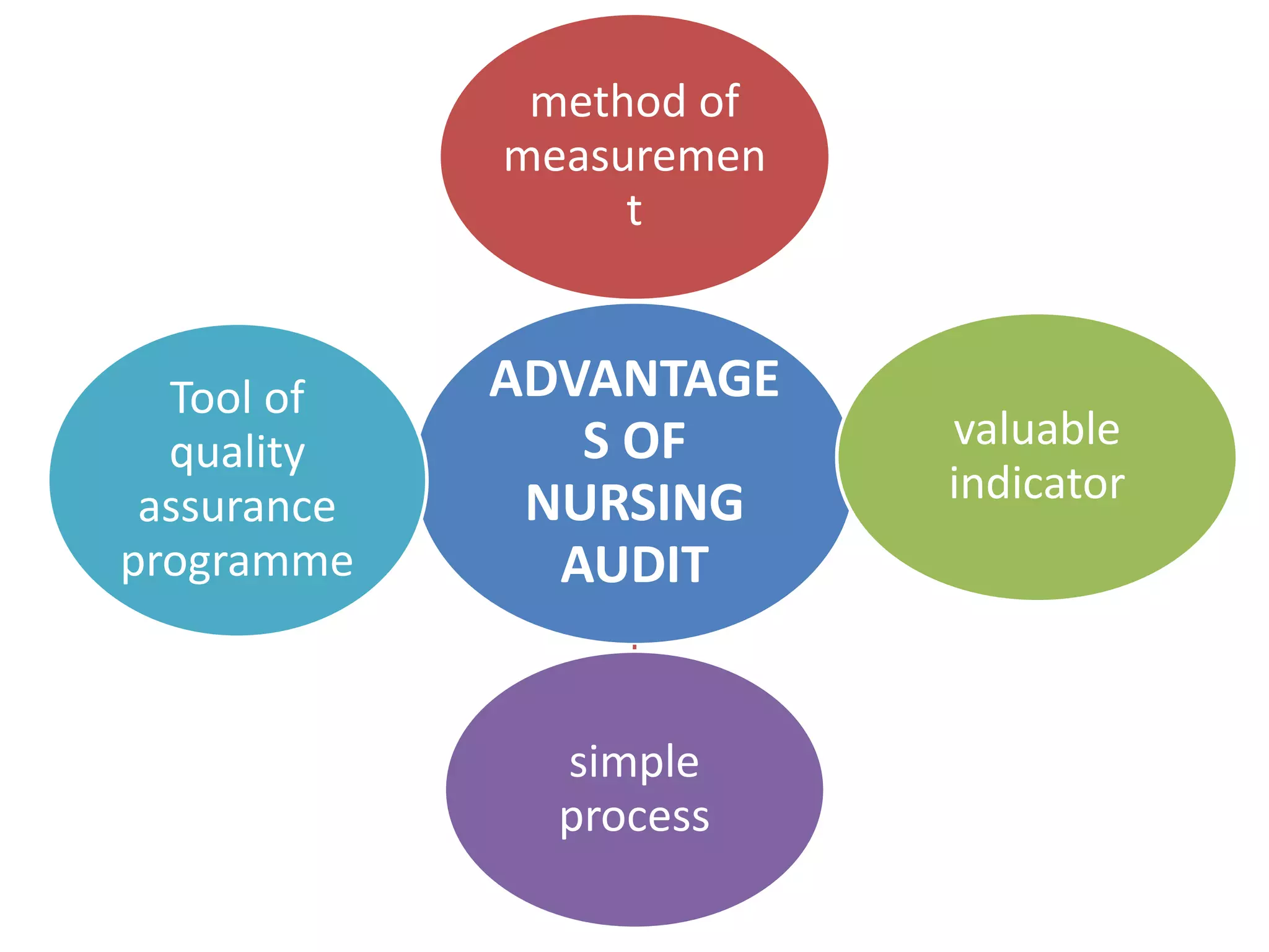 Quality assurance in nursing management | PPTX
