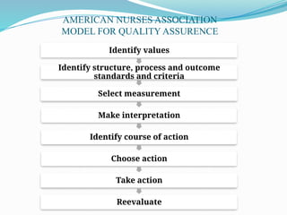 Quality quality assurance in nursing management.pptx