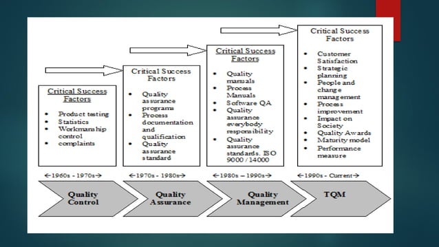 Quality Assurance and Quality Management concepts: Definition and ...
