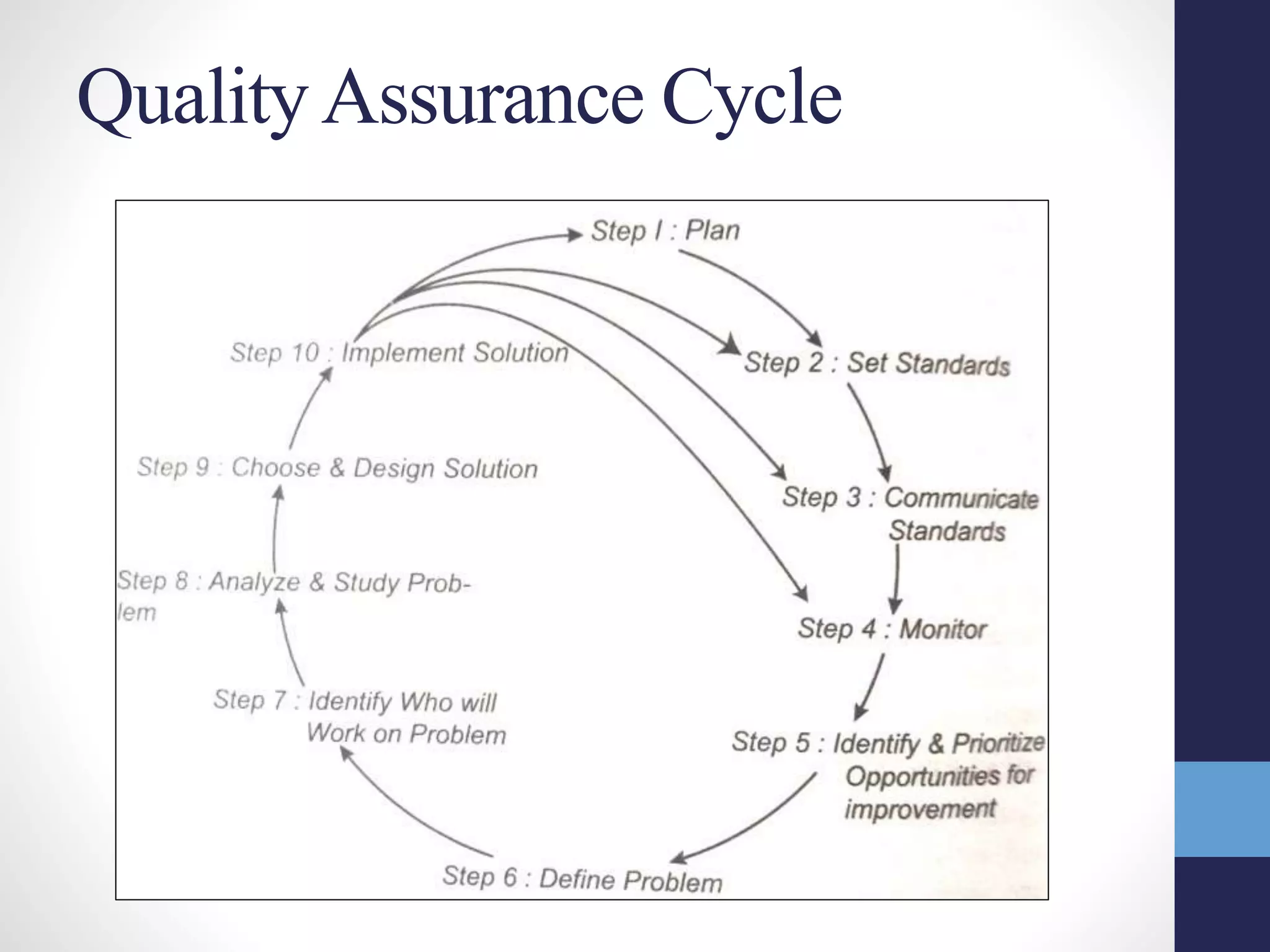 Quality assurance concept,cycle & models | PPTX