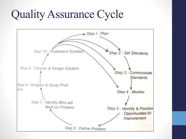 Quality assurance concept,cycle & models | PPTX