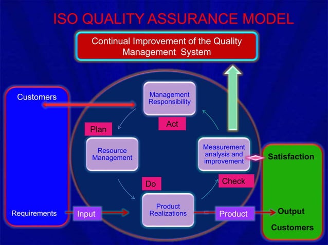 Quality assurance -Models & approaches
