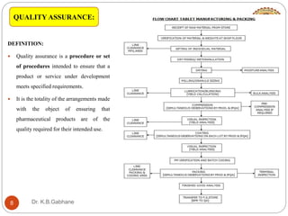 Quality assurance and quality management concepts | PPTX
