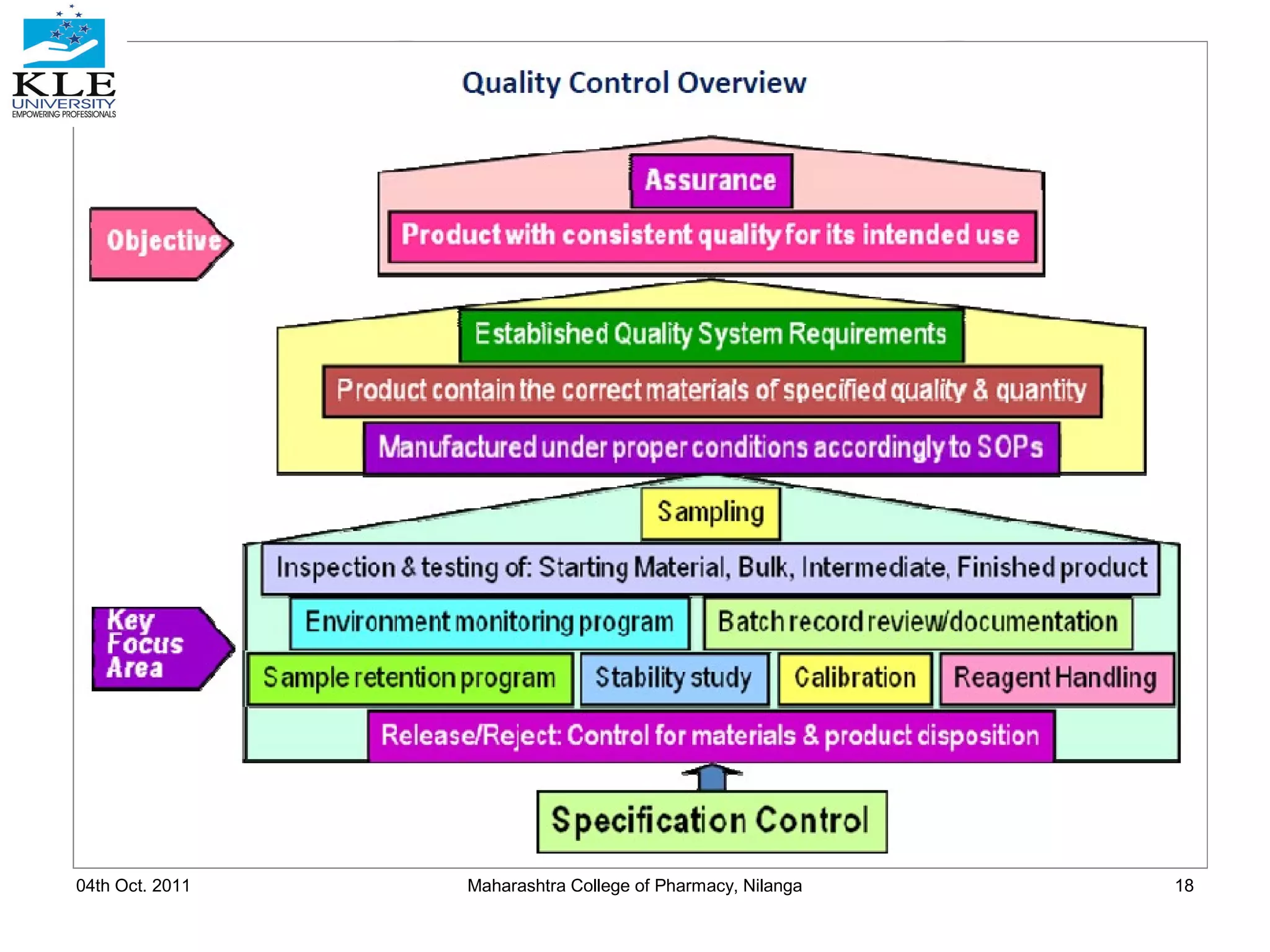 Quality assurance and regulatory compliance for pharmaceutical product ...
