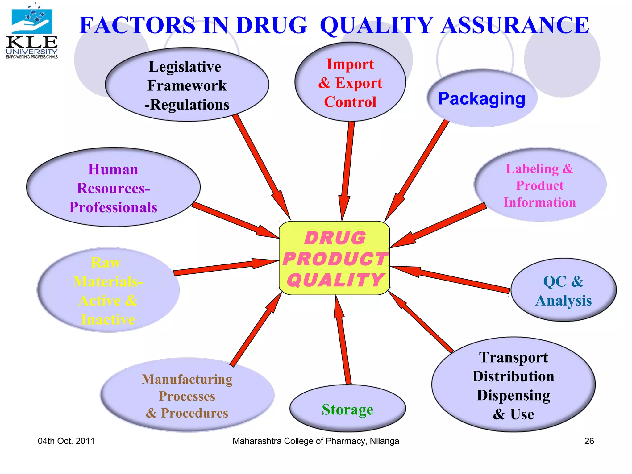 Quality assurance and regulatory compliance for pharmaceutical product ...