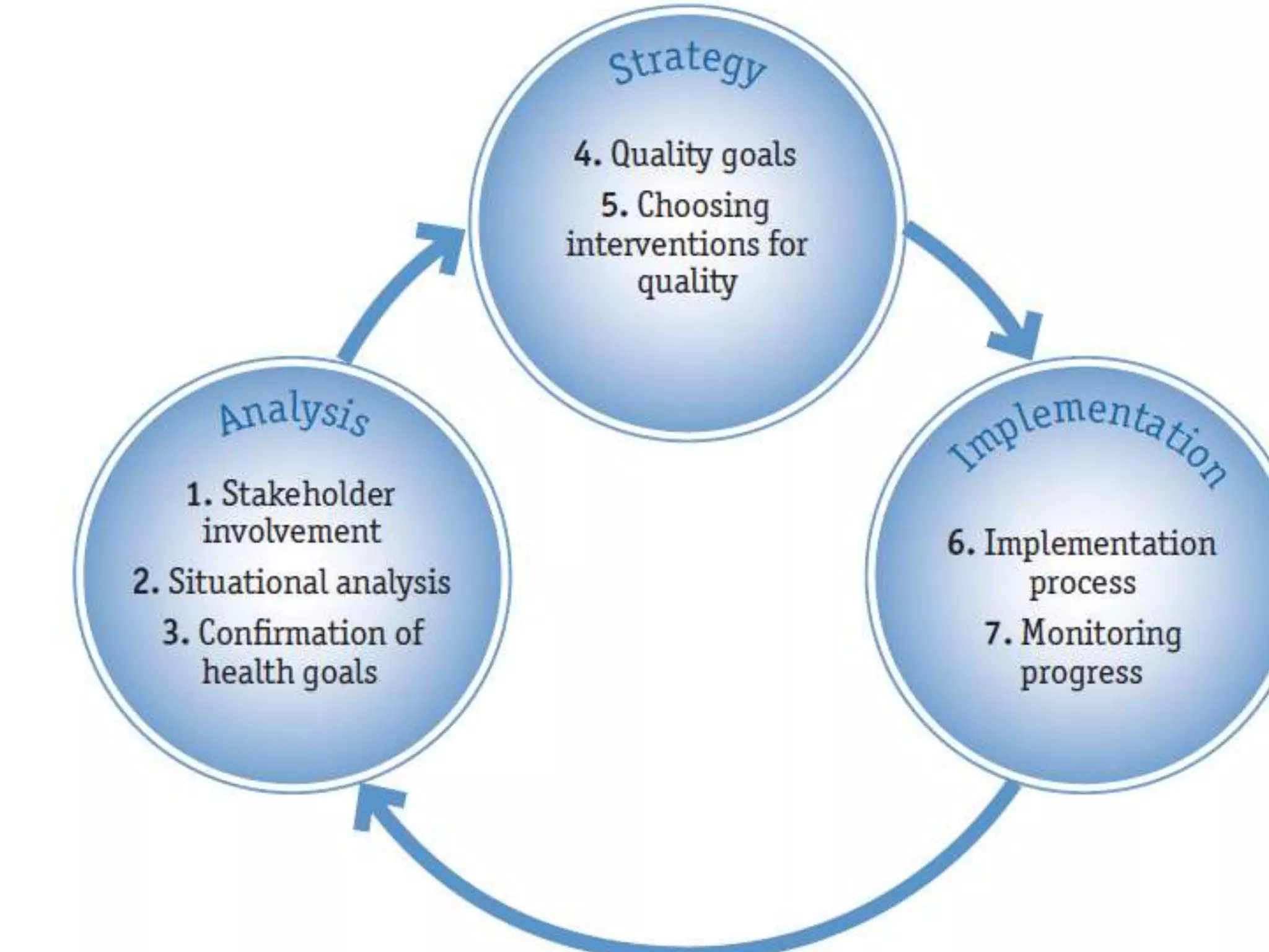 Quality assurance cycle | PPTX