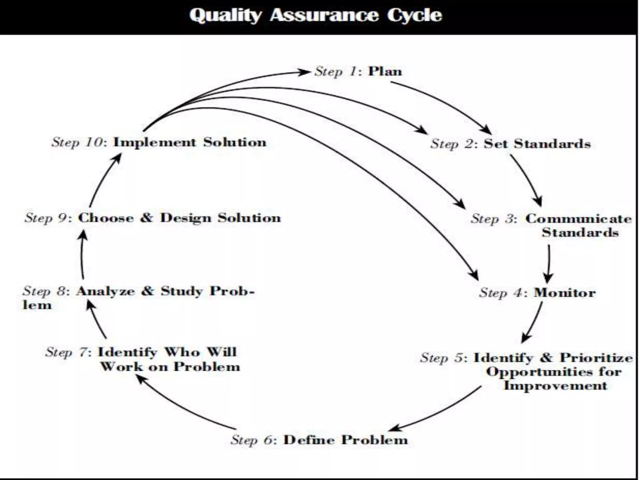 Quality assurance cycle | PPTX