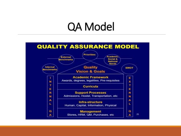 Quality Assurance in HEIs. and Accreditation | PPT | Professional ...