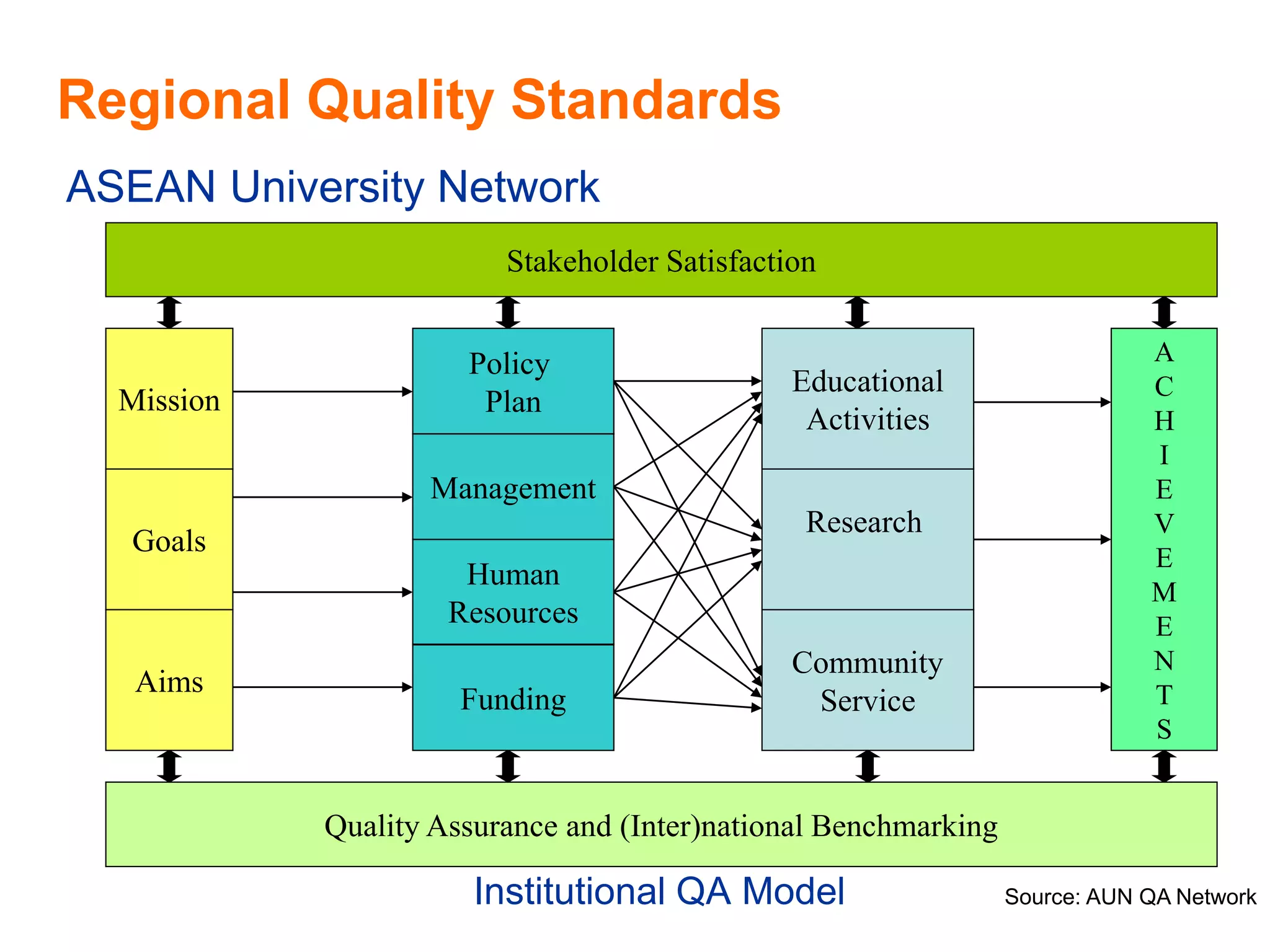 Quality Assurance in Higher Education | PPT