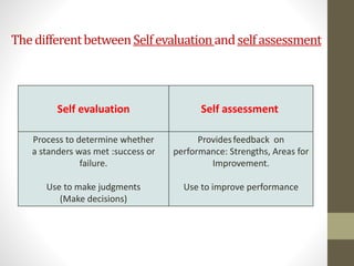 Self Assessment ( Quality Assurance) | PPTX