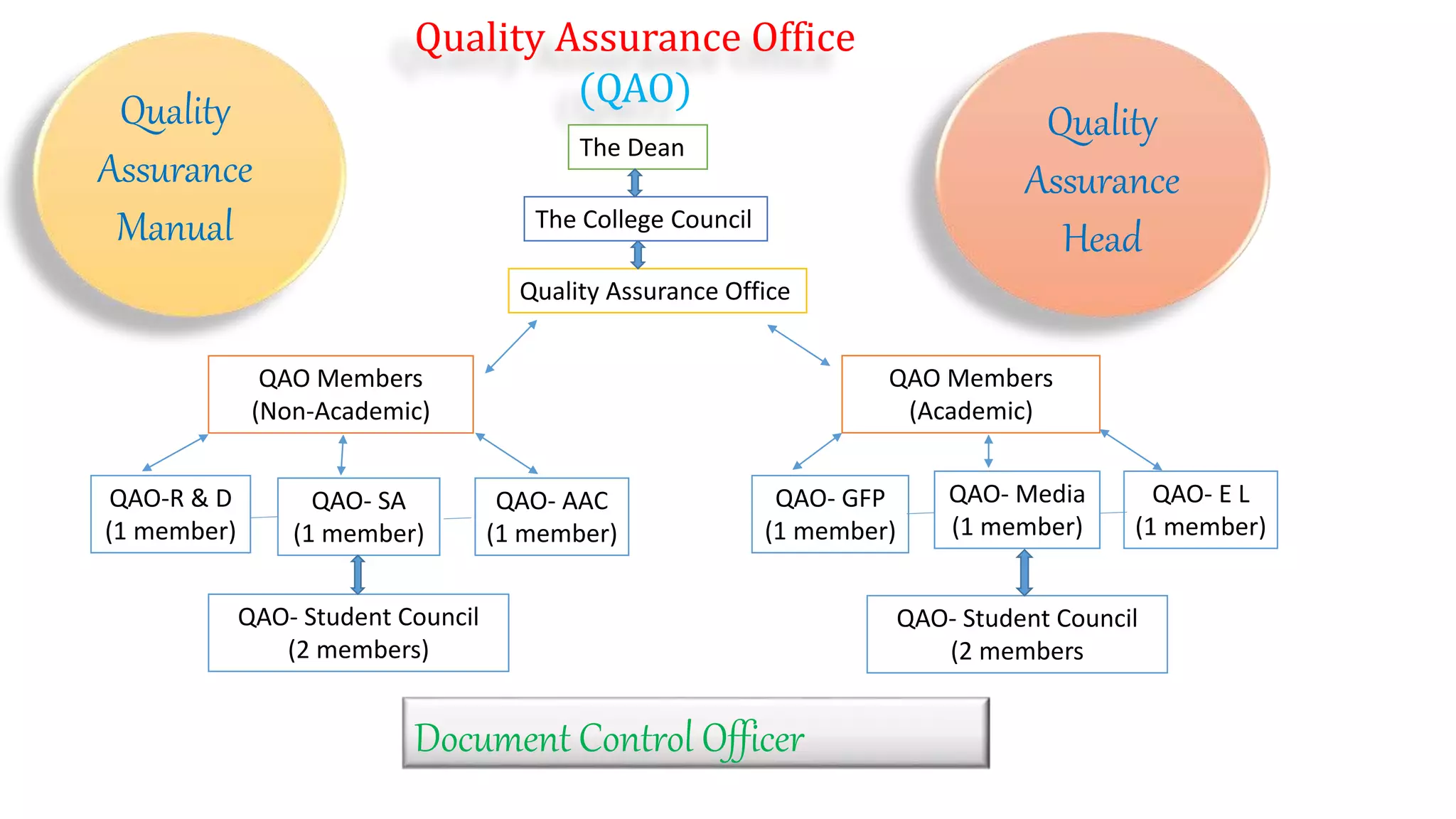 Quality Assurance in Higher Education Institutions | PPTX