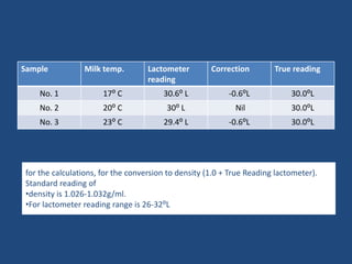 Quality assurance in milk and milk products copy | PPTX