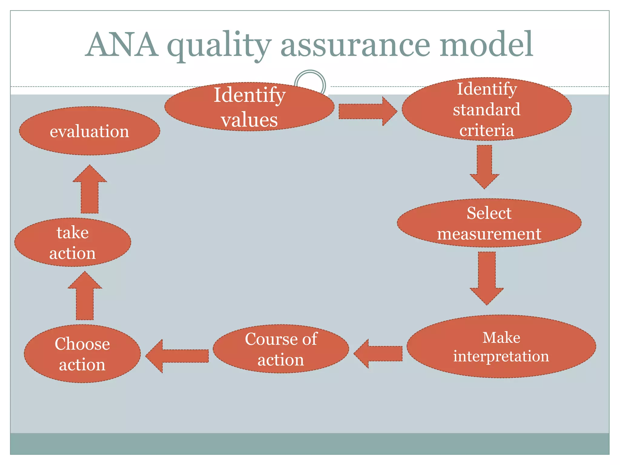 Quality assurance in nursing | PPTX