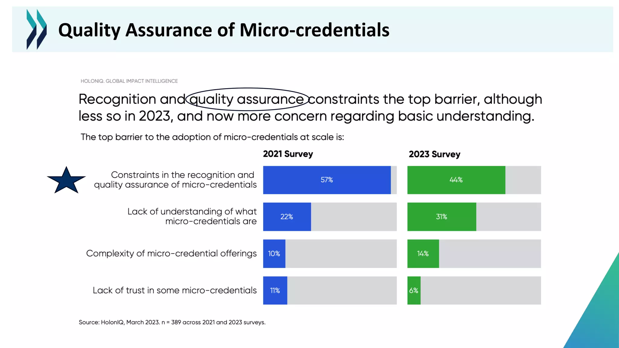 Quality Assurance of Micro-credentials: An International Review of ...