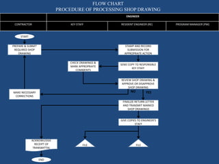 Quality Assurance Procedures fro MCAP.ppt