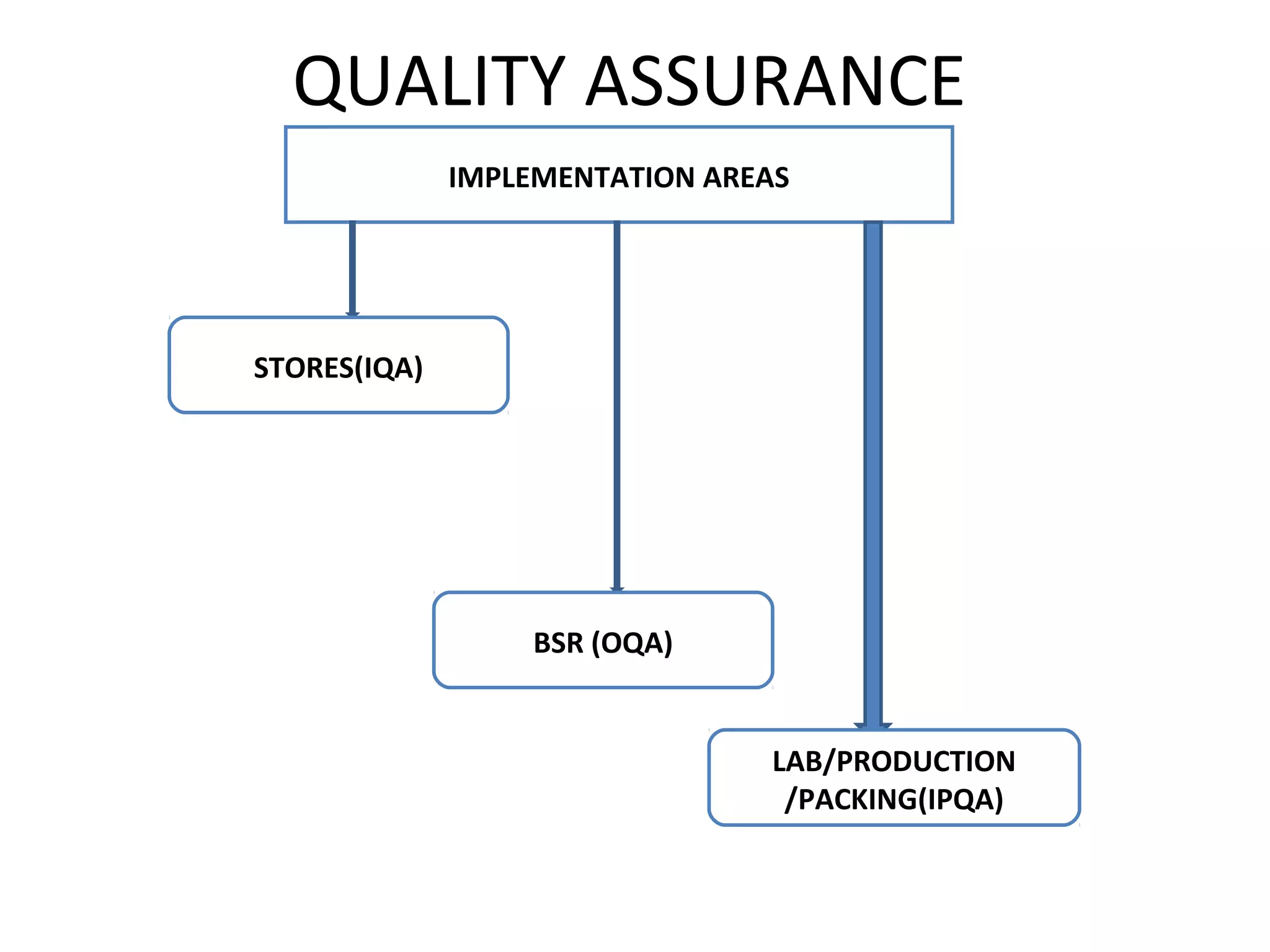 Quality assurance road map | PPT