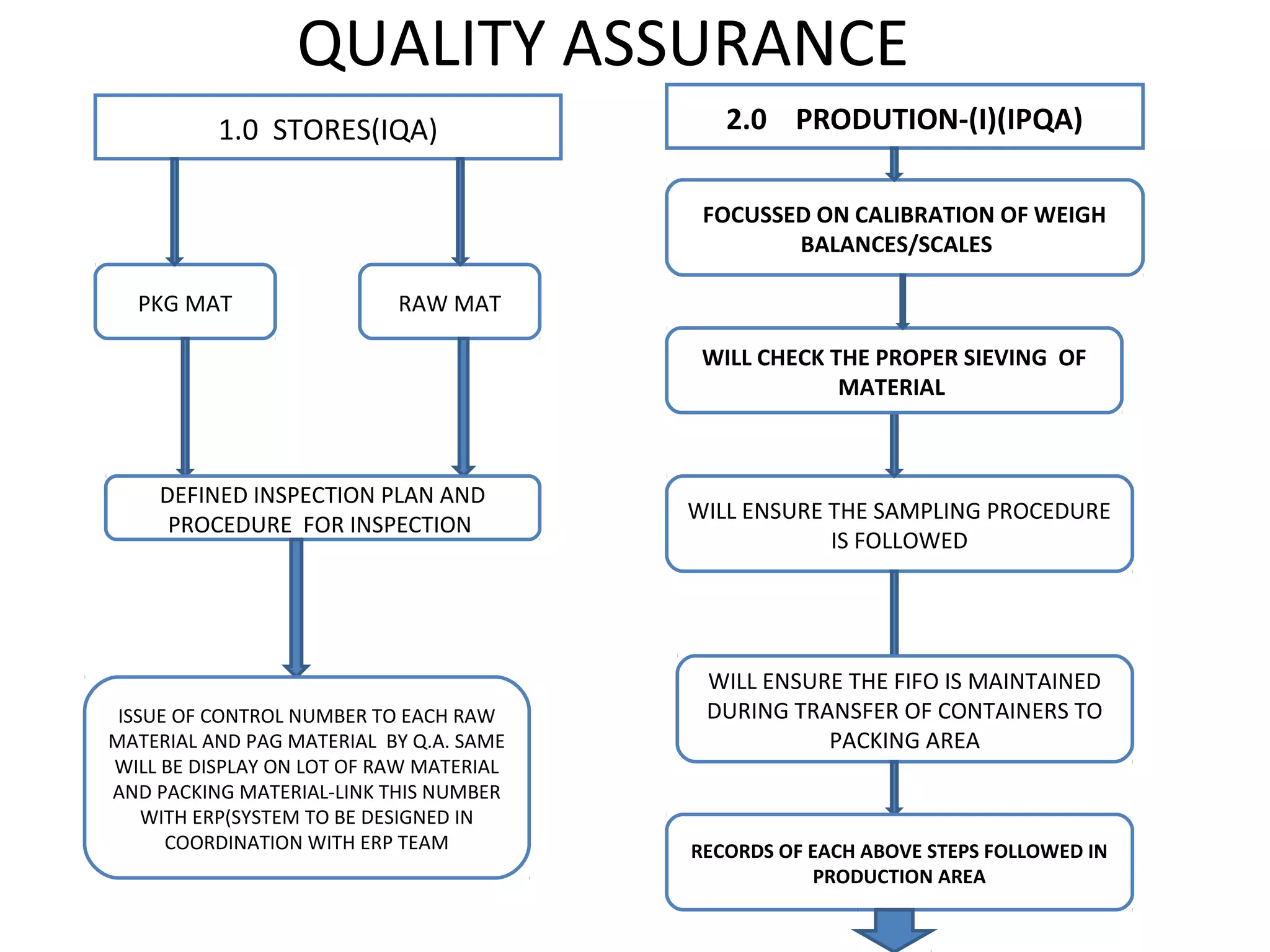Quality assurance road map | PPT